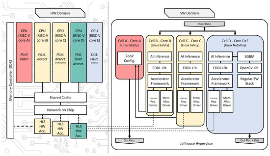 HPC Platform for Railway Safety-Critical Functionalities Based on ...
