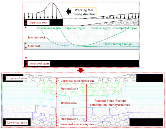 Analysis of Water Inrush Disaster Mechanism of Inter-Layer Rocks ...