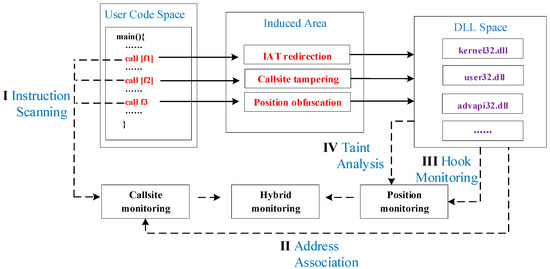 APIASO: A Novel API Call Obfuscation Technique Based on Address Space Obscurity