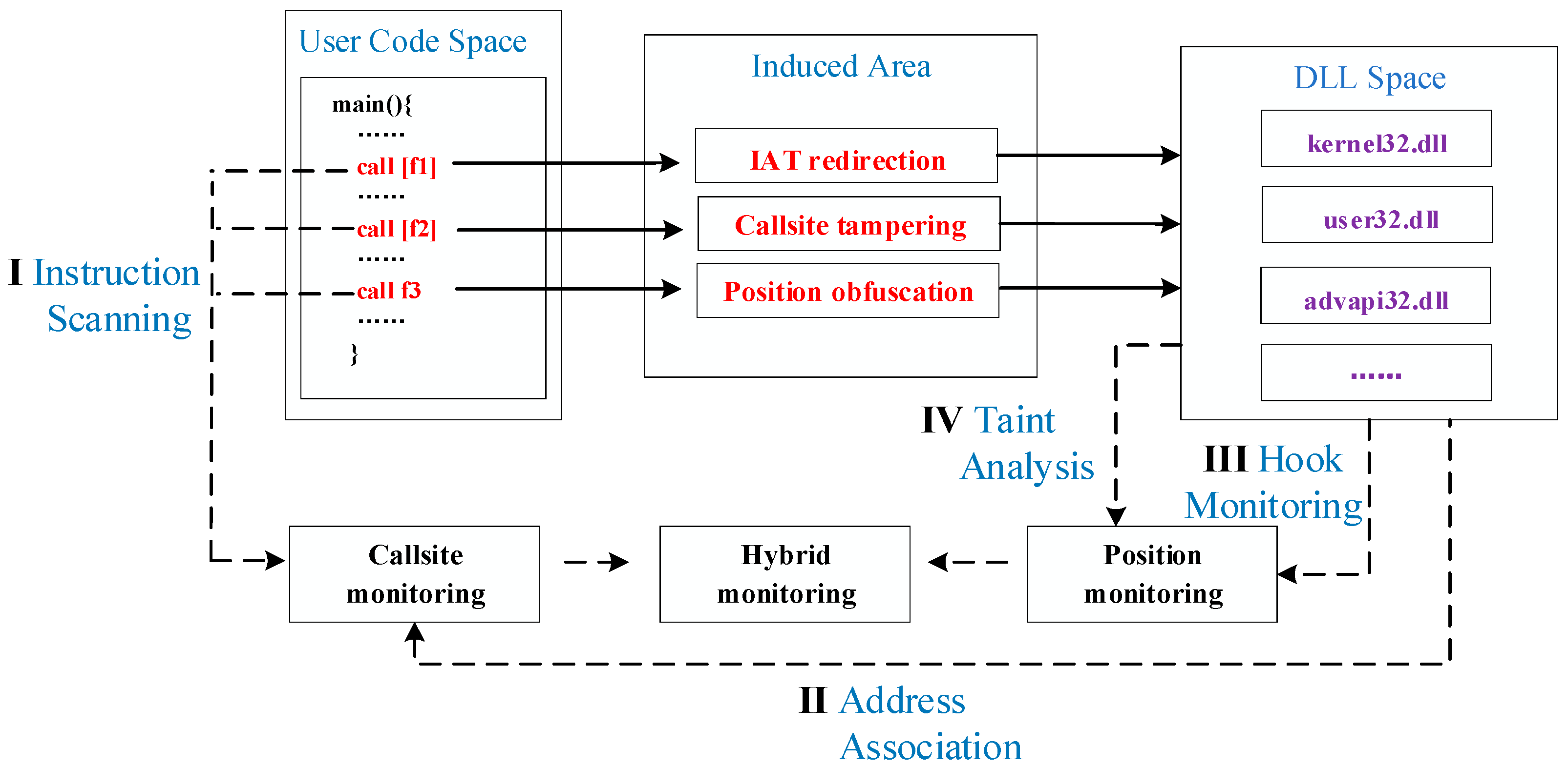 APIASO: A Novel API Call Obfuscation Technique Based on Address Space Obscurity