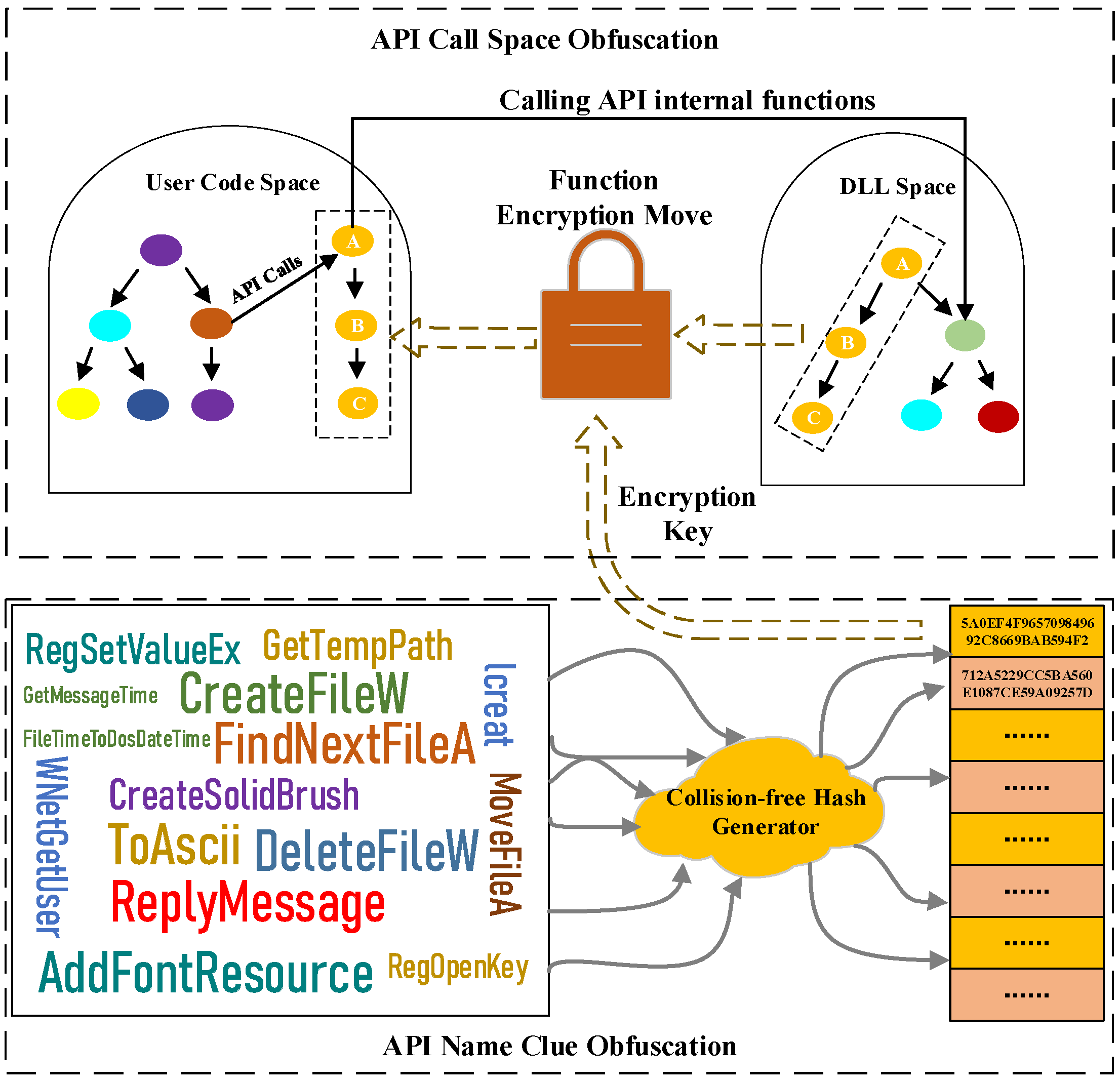 APIASO: A Novel API Call Obfuscation Technique Based on Address Space Obscurity