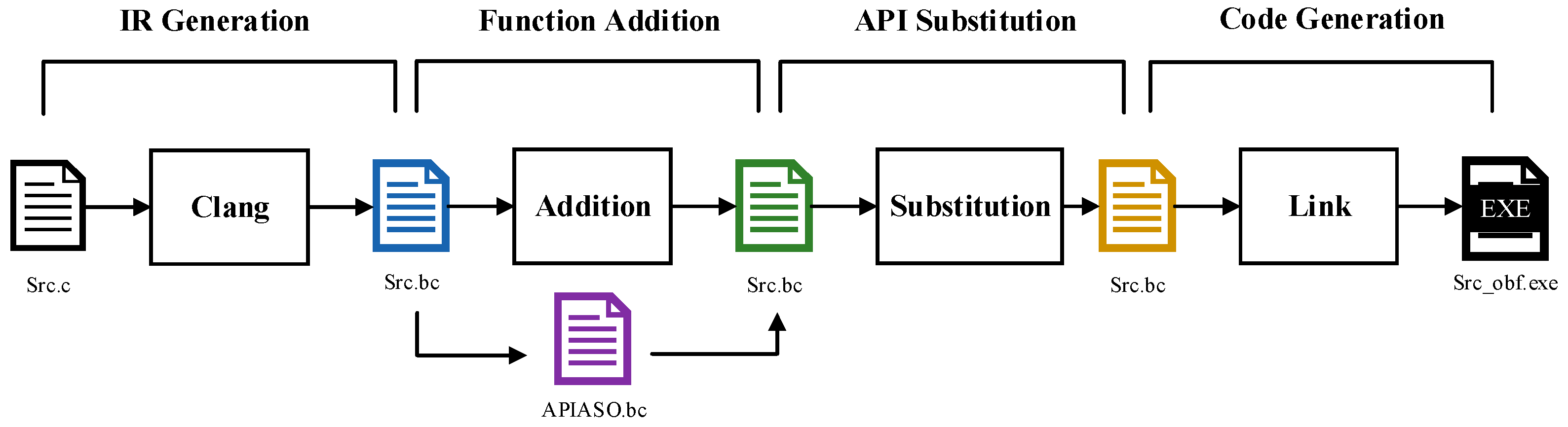 APIASO: A Novel API Call Obfuscation Technique Based on Address Space Obscurity