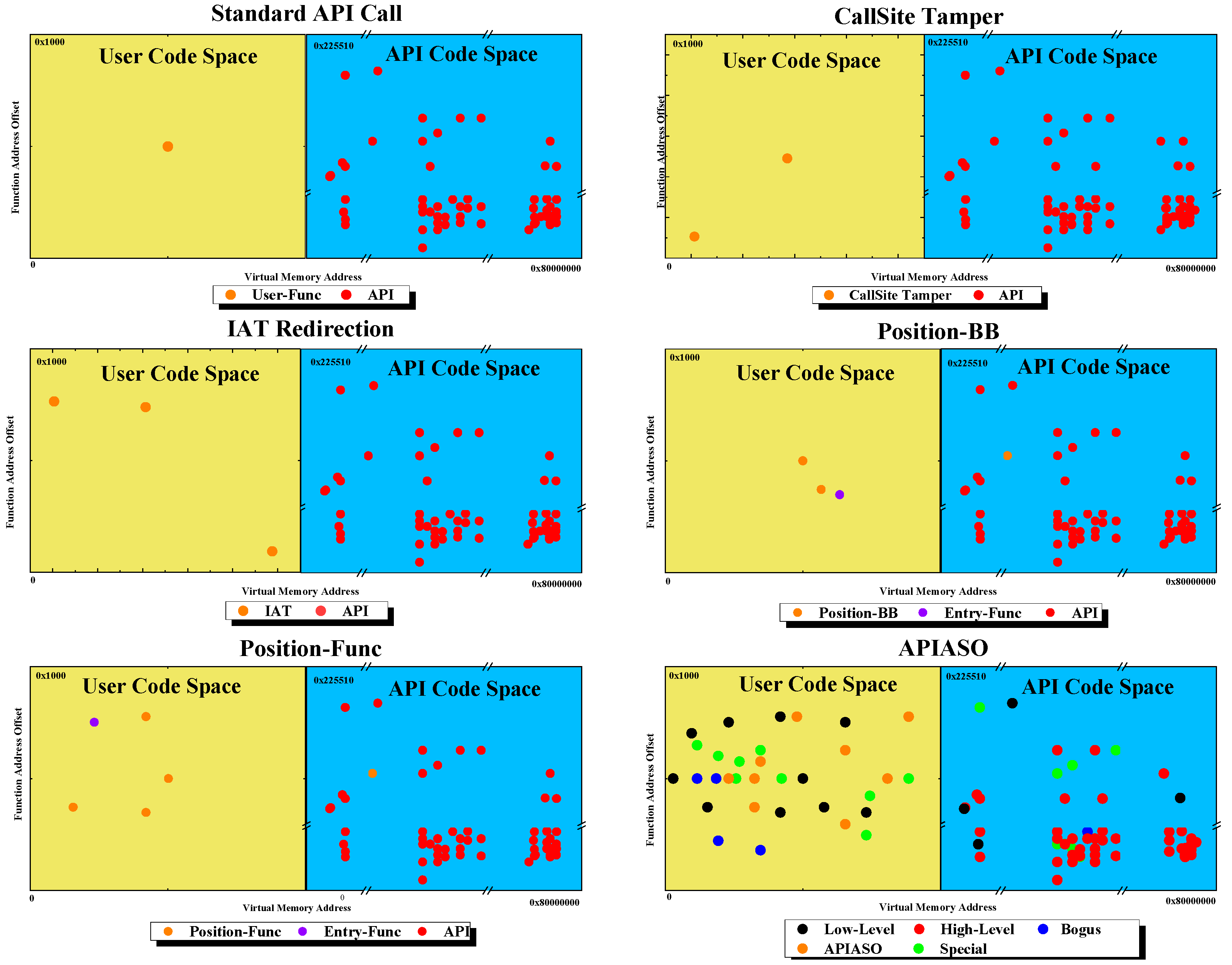 APIASO: A Novel API Call Obfuscation Technique Based on Address Space Obscurity