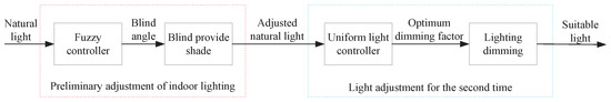 Applied Sciences | Free Full-Text | A Distributed Intelligent Lighting ...