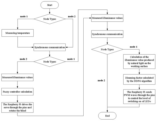 Applied Sciences | Free Full-Text | A Distributed Intelligent Lighting ...