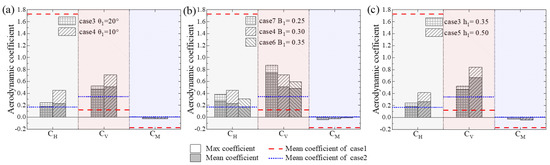 Parametric Study on the Aerodynamic Characteristics of Wind Guide ...