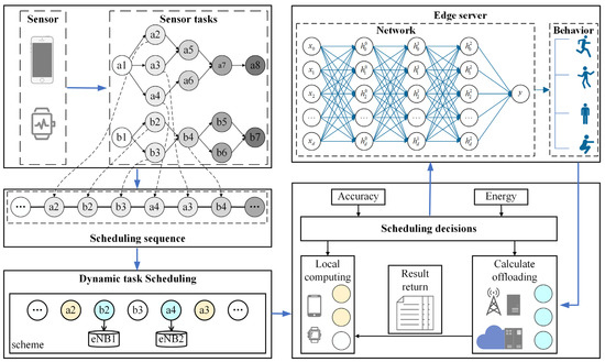 Human Activity Recognition Method Based On Edge Computing Assisted And Gru Deep Learning Network