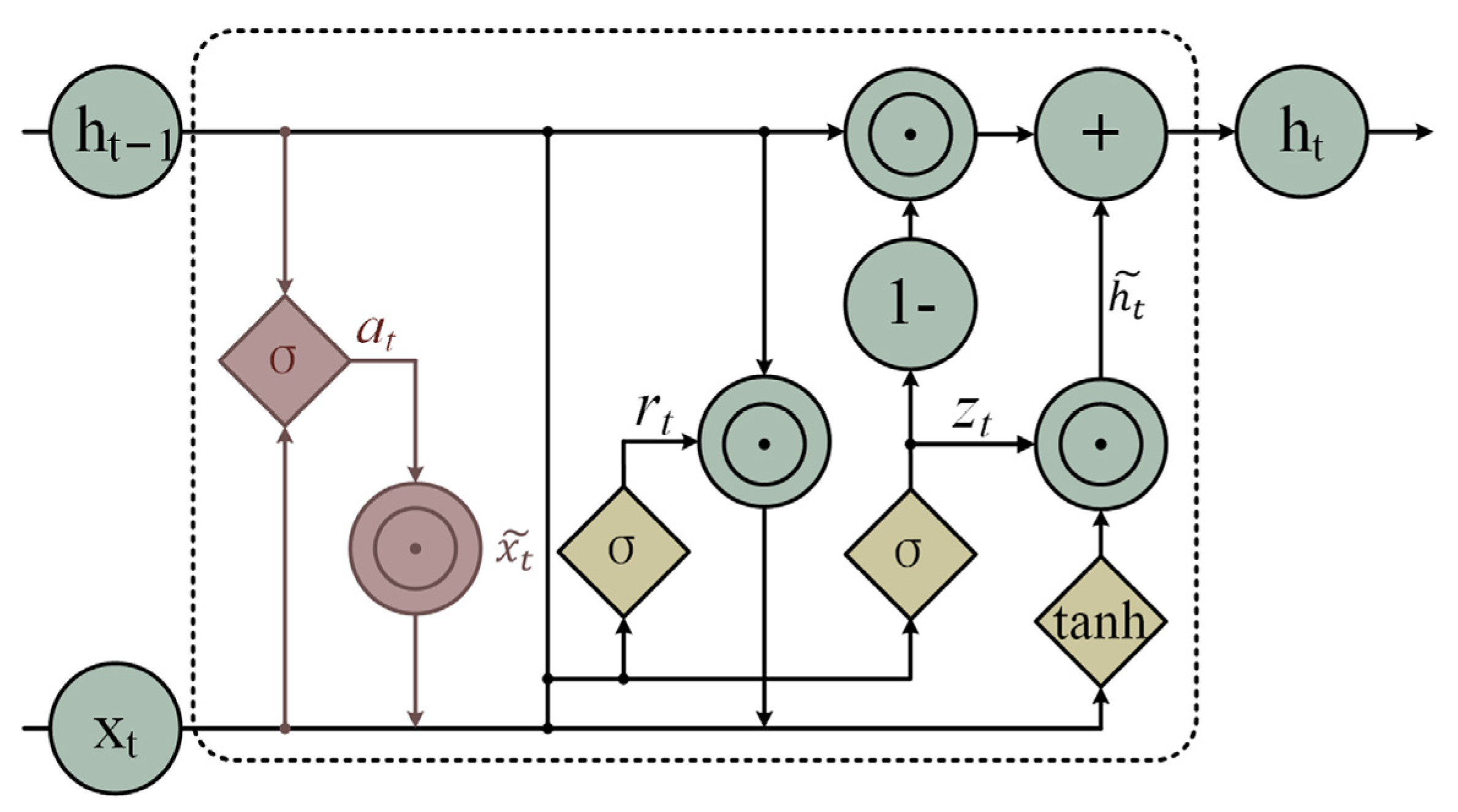 Human Activity Recognition Method Based On Edge Computing Assisted And Gru Deep Learning Network