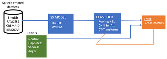 Cross-Corpus Training Strategy for Speech Emotion Recognition Using Self-Supervised Representations