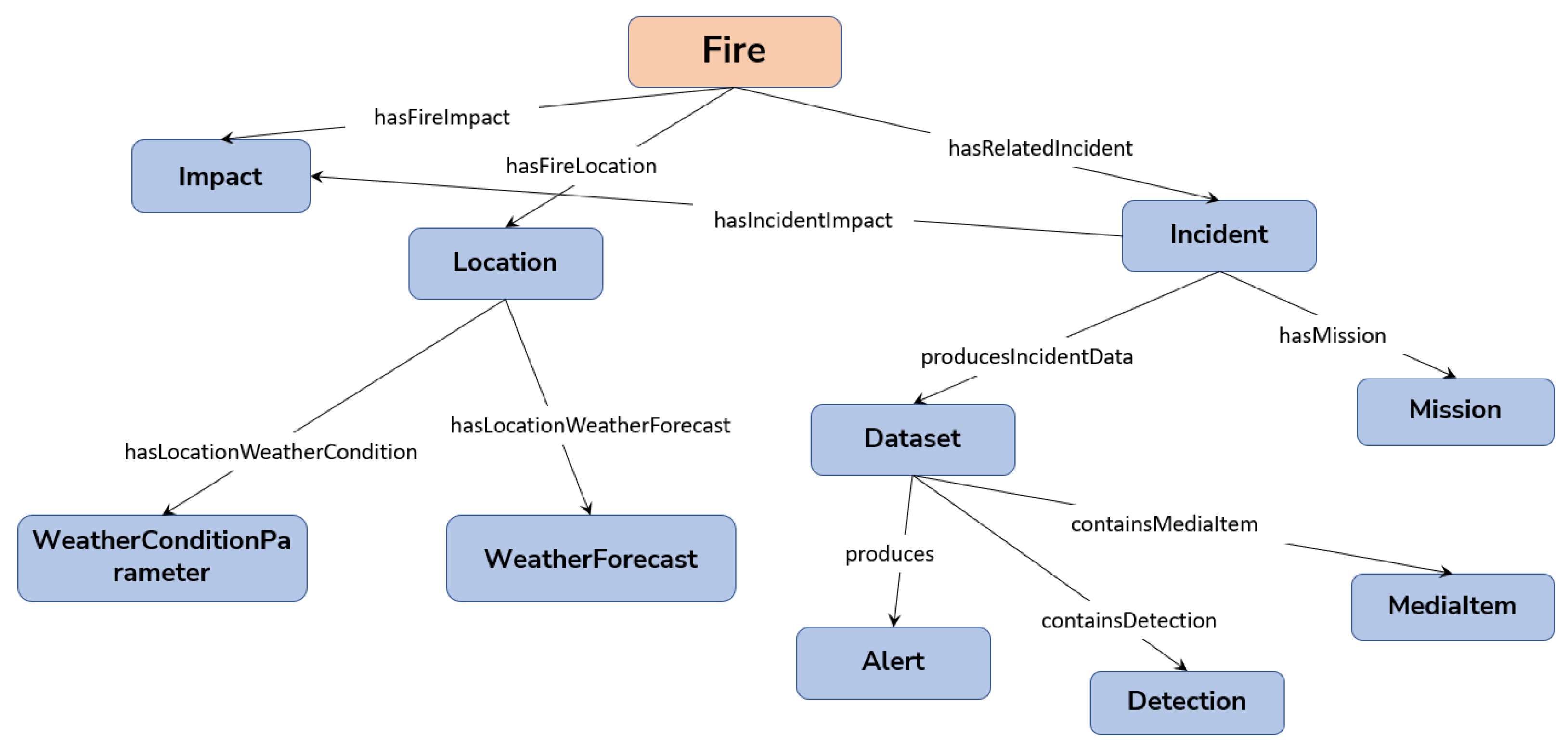 A Semantic Framework for Decision Making in Forest Fire Emergencies