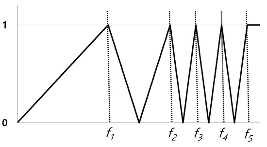 Graph Convolutional Network Surrogate Model For Mesh Based Structure