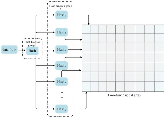 A Network Traffic Abnormal Detection Method: Sketch-Based Profile Evolution
