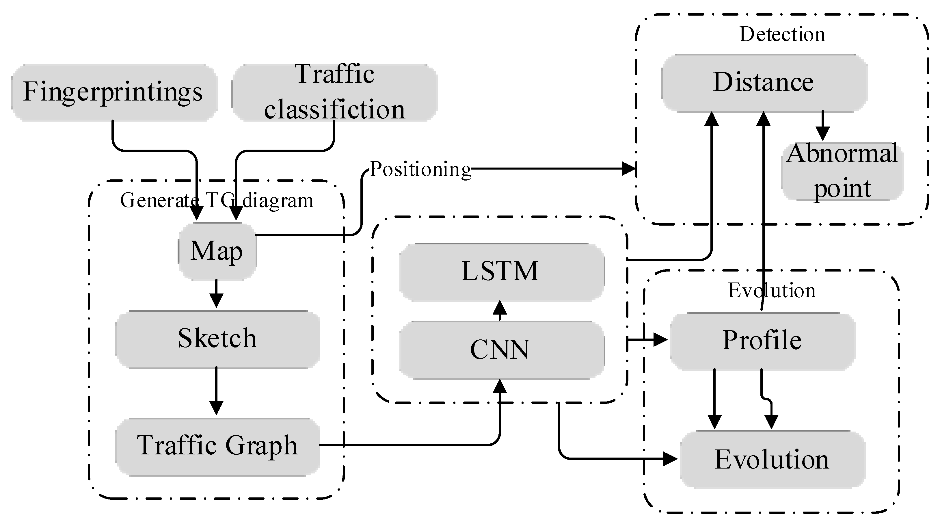 A Network Traffic Abnormal Detection Method: Sketch-Based Profile Evolution