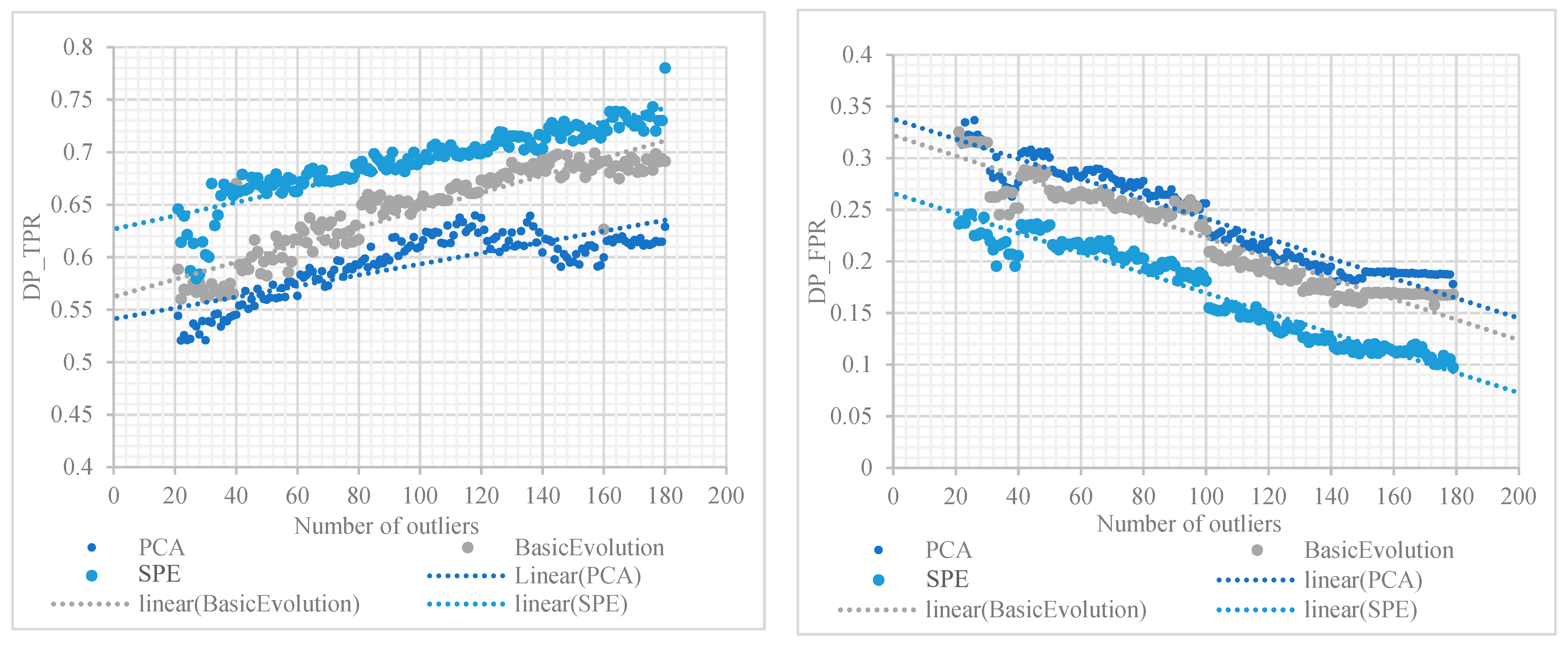 A Network Traffic Abnormal Detection Method: Sketch-Based Profile Evolution
