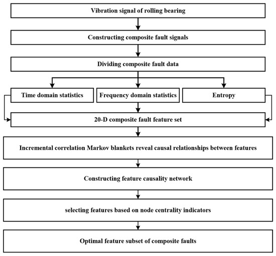 Applied Sciences | Free Full-Text | Composite Fault Diagnosis of Rolling Bearings: A Feature ...