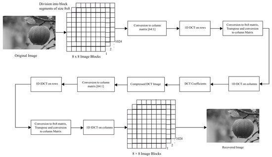 A Novel ASIC Implementation of Two-Dimensional Image Compression Using ...