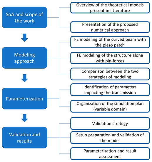 Applied Sciences | Free Full-Text | Modeling of Strain Actuation on ...