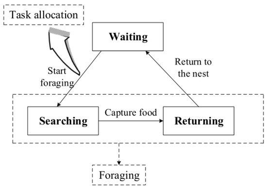 Applied Sciences | Free Full-Text | Dynamic Response Threshold Model for Self-Organized Task ...