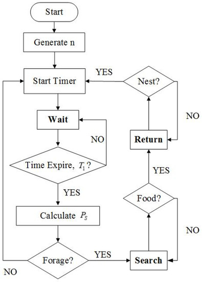 Applied Sciences | Free Full-Text | Dynamic Response Threshold Model for Self-Organized Task ...