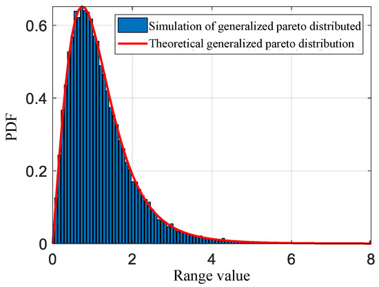Enhanced Particle Swarm Optimization Algorithm for Sea Clutter Parameter Estimation in ...