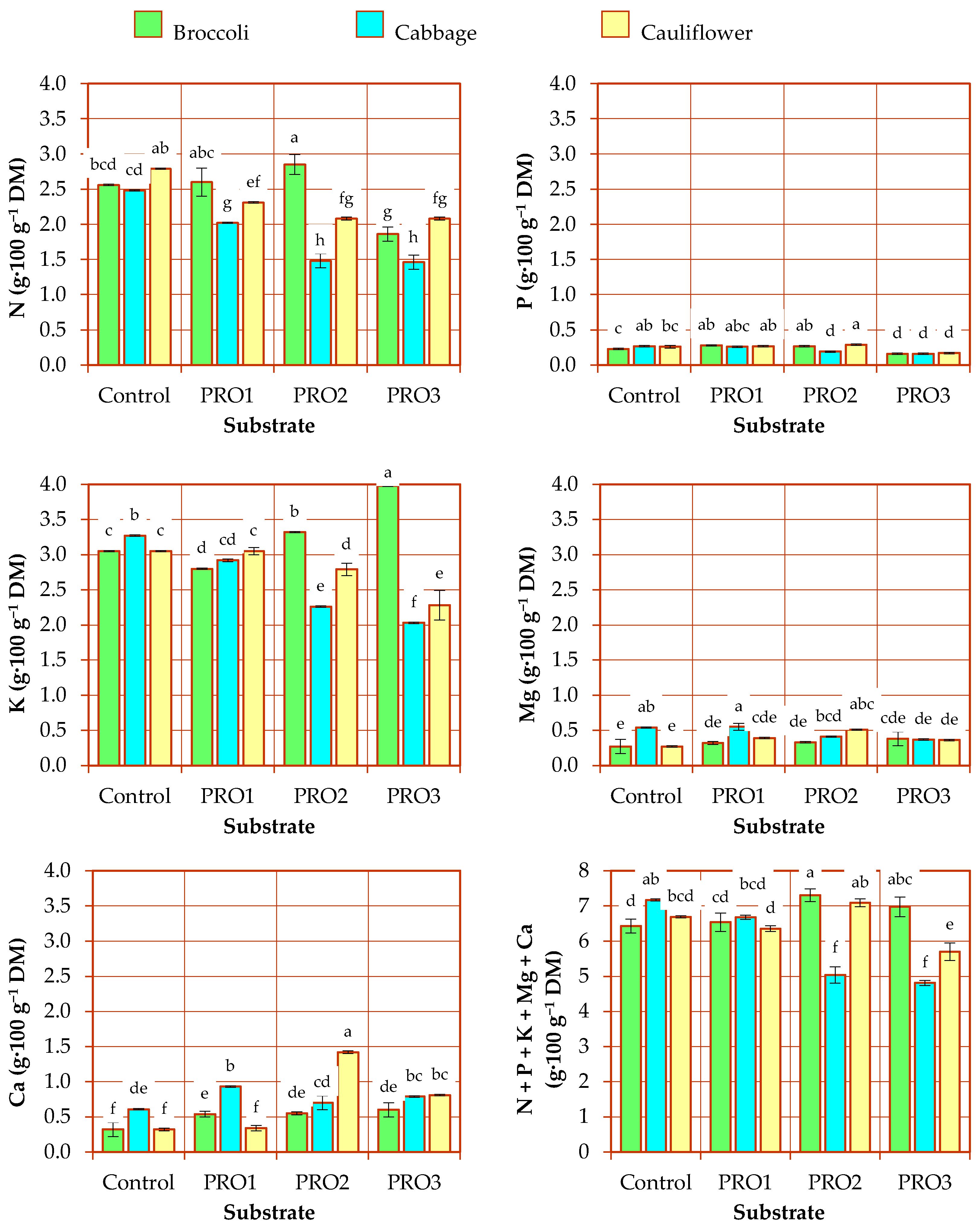 An Evaluation of the Physical and Chemical Parameters in Brassica ...