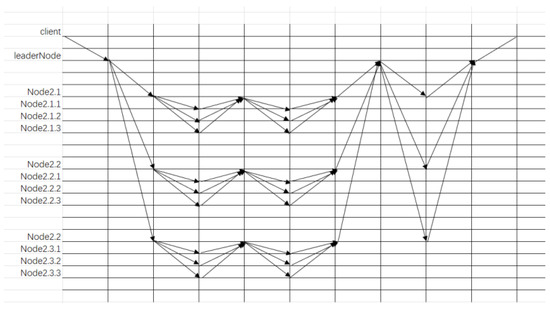 Improvement of Hierarchical Byzantine Fault Tolerance Algorithm in RAFT Consensus Algorithm Election