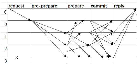 Improvement of Hierarchical Byzantine Fault Tolerance Algorithm in RAFT Consensus Algorithm Election