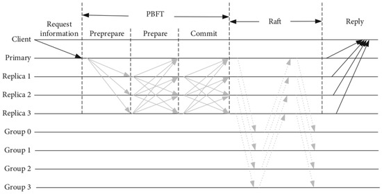 Improvement of Hierarchical Byzantine Fault Tolerance Algorithm in RAFT ...