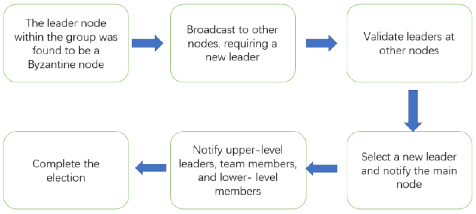 Improvement of Hierarchical Byzantine Fault Tolerance Algorithm in RAFT ...