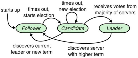 Improvement of Hierarchical Byzantine Fault Tolerance Algorithm in RAFT ...