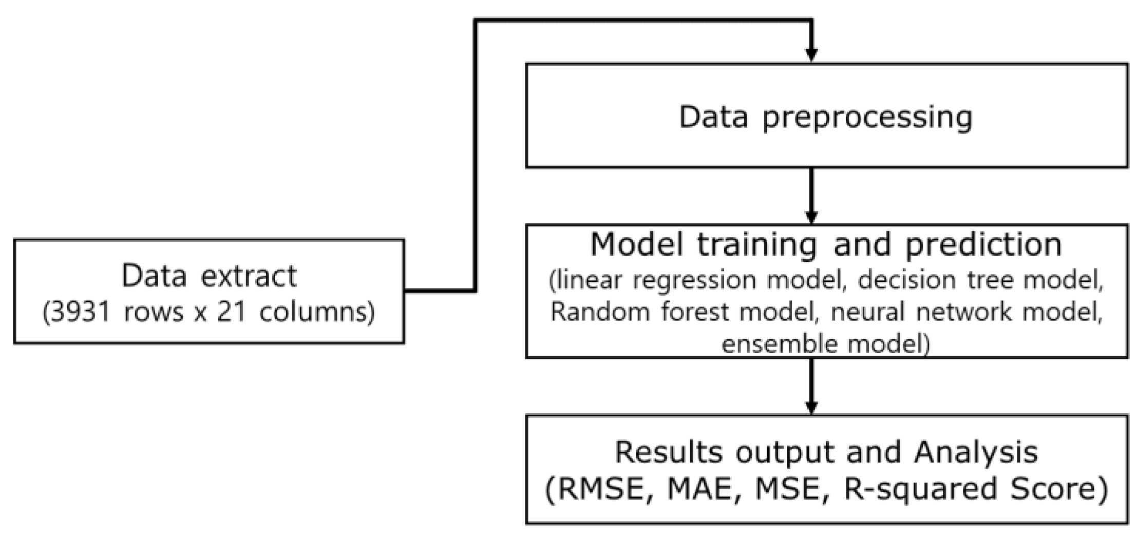 Performance Evaluation of Machine Learning and Deep Learning-Based Models for Predicting ...