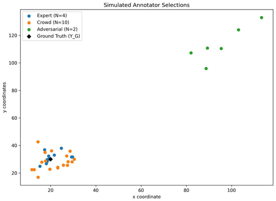 Deriving Ground Truth Labels for Regression Problems Using Annotator ...