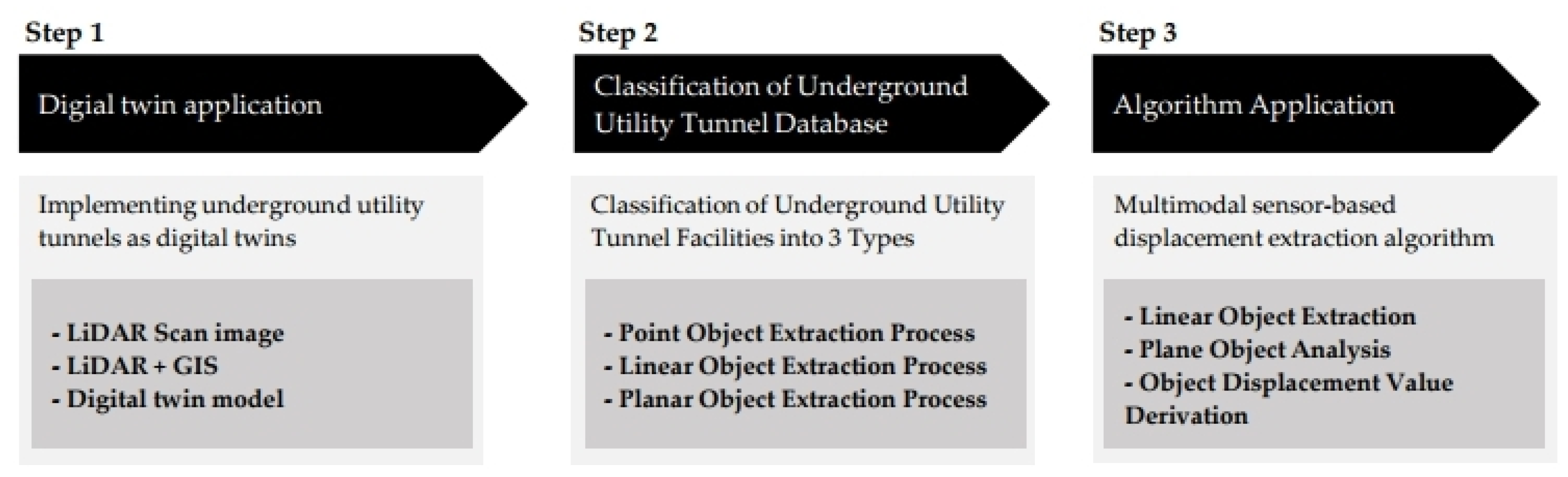 Implementing a Digital Twin of an Underground Utility Tunnel for Geospatial Feature Extraction ...
