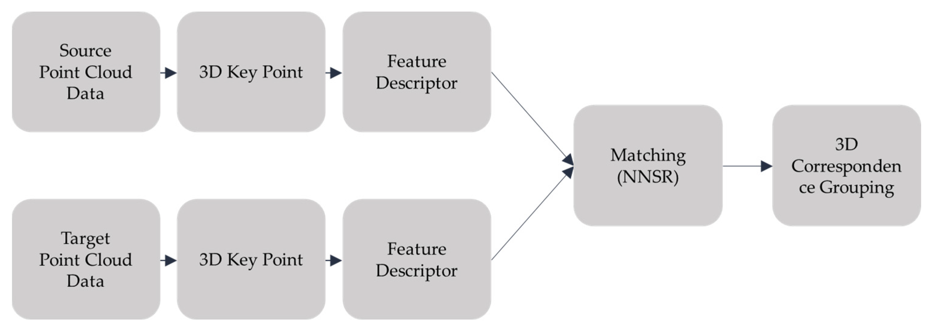 Implementing a Digital Twin of an Underground Utility Tunnel for Geospatial Feature Extraction ...