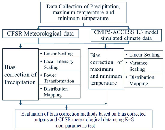 Applied Sciences | Free Full-Text | Performance Assessment of Bias ...