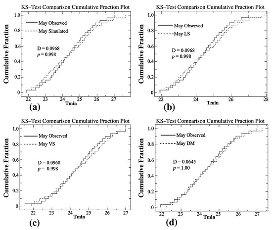 Performance Assessment of Bias Correction Methods for Precipitation and ...