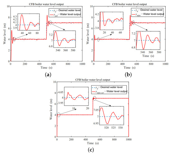 An Improved Model-Free Adaptive Nonlinear Control and Its Automatic Application