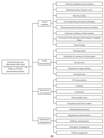 Research on Operational Safety Risk Assessment Method for Long and ...