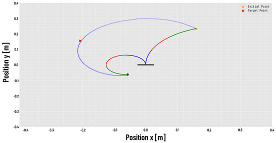 Comparison of Various Reinforcement Learning Environments in the Context of Continuum Robot Control