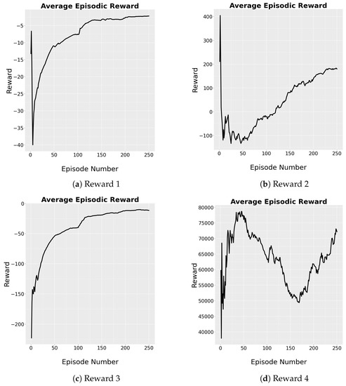 Comparison of Various Reinforcement Learning Environments in the ...