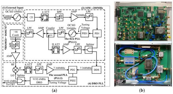 Analysis and Implementation of a Frequency Synthesizer Based on Dual ...