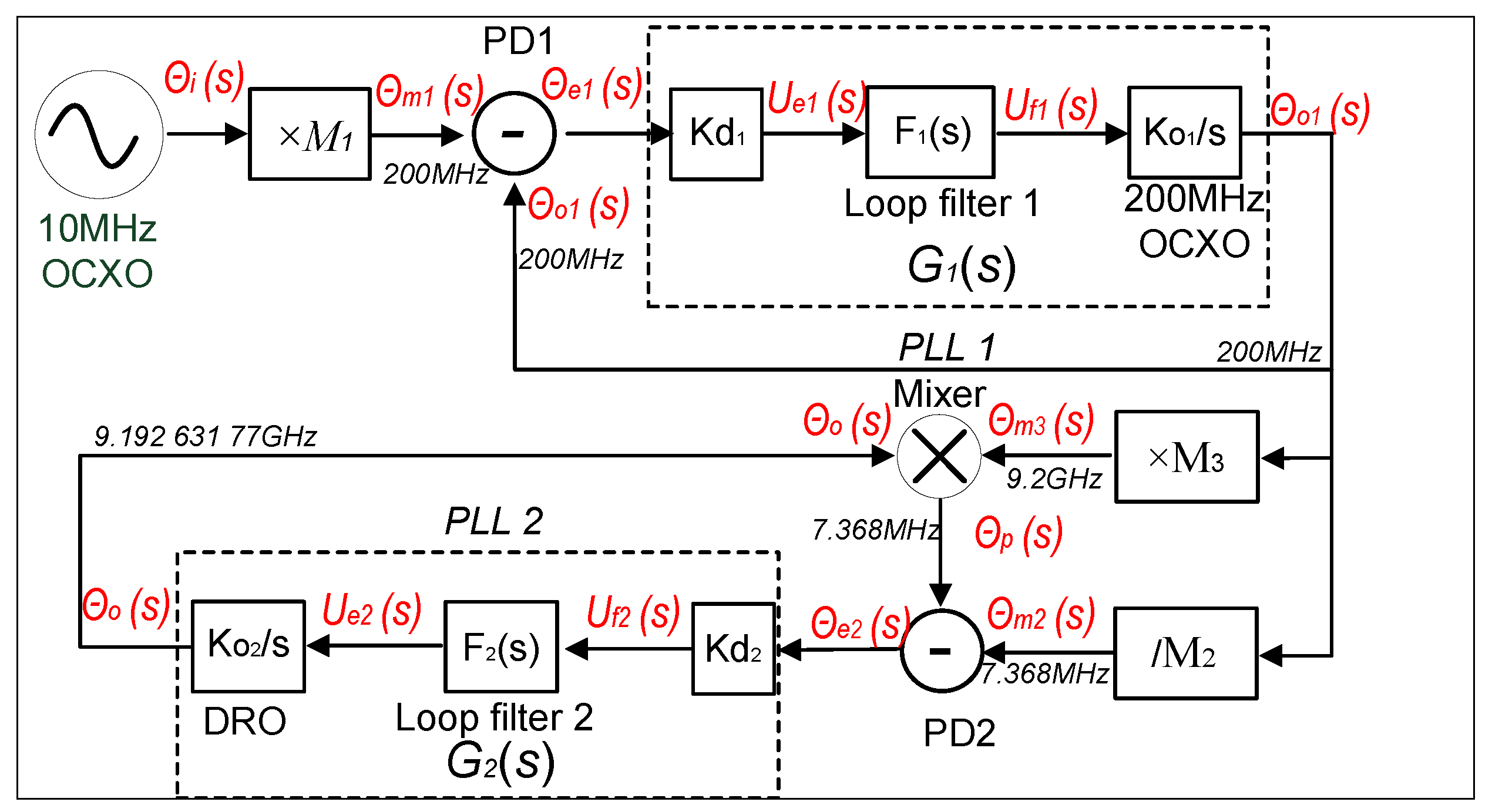 Analysis and Implementation of a Frequency Synthesizer Based on Dual Phase-Locked Loops in ...