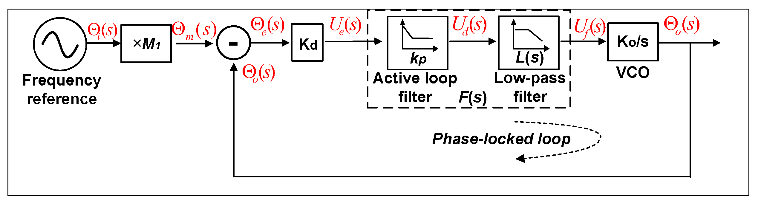 Analysis and Implementation of a Frequency Synthesizer Based on Dual Phase-Locked Loops in ...