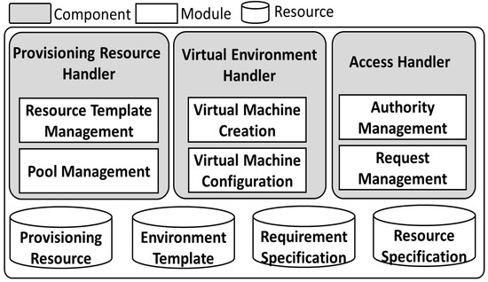 Applied Sciences | Free Full-Text | Bespoke Virtual Machine ...