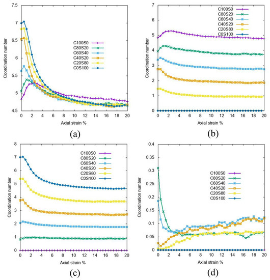 Discrete Element Simulation of the Shear Behavior of Binary Mixtures Composed of Spherical and ...