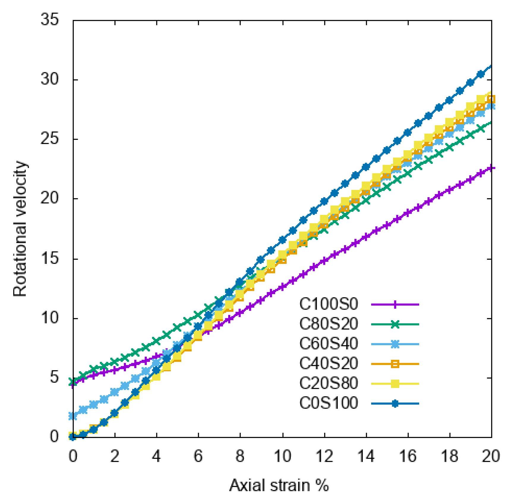 Discrete Element Simulation of the Shear Behavior of Binary Mixtures Composed of Spherical and ...