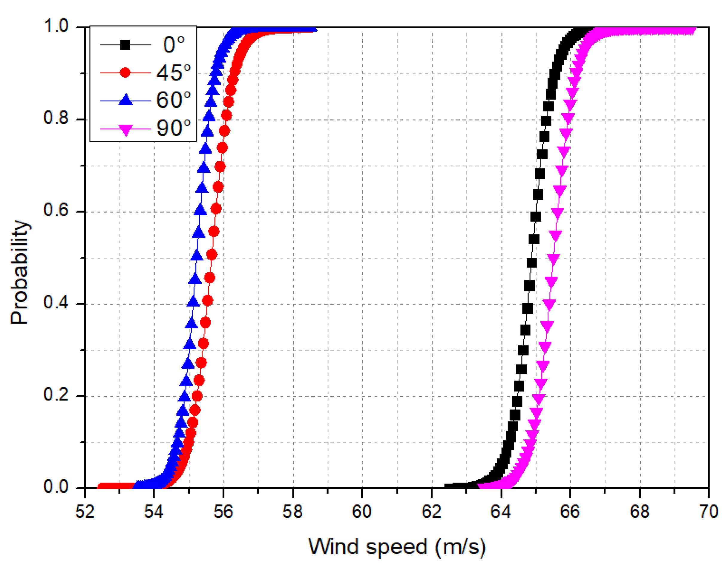 Fragility Analysis of Transmission Towers Subjected to Downburst Winds