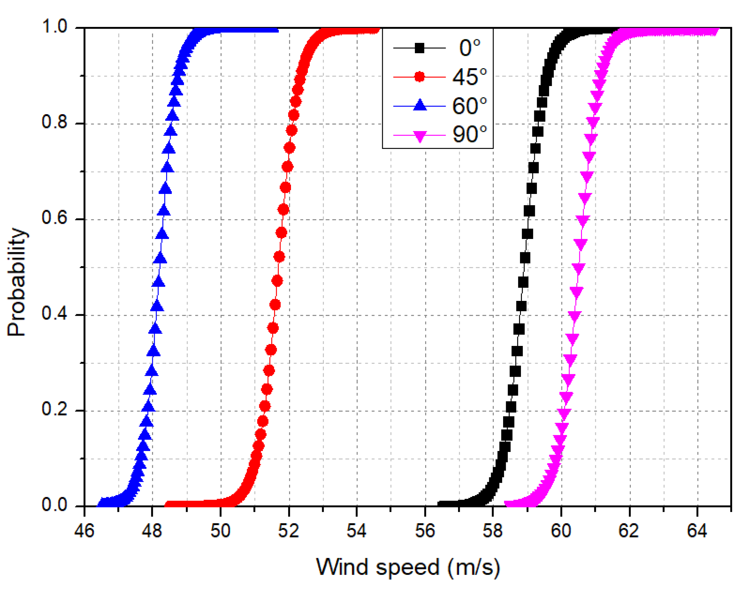 Fragility Analysis of Transmission Towers Subjected to Downburst Winds