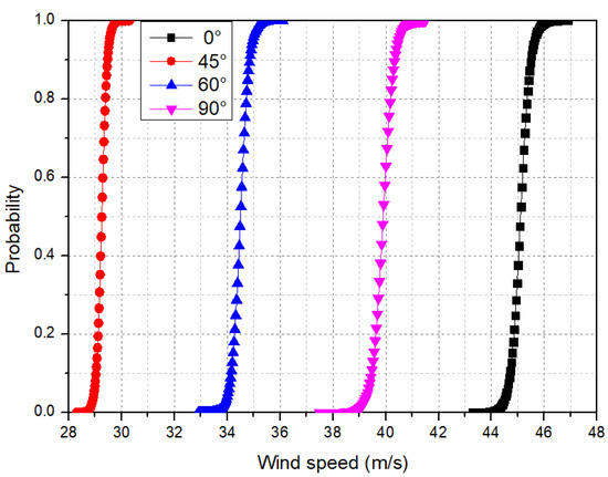 Fragility Analysis of Transmission Towers Subjected to Downburst Winds