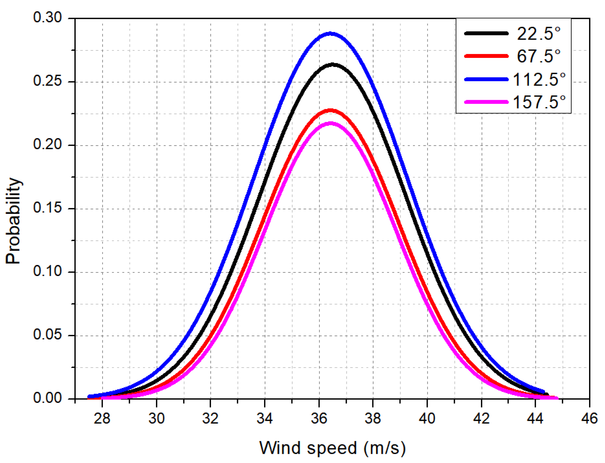 Fragility Analysis of Transmission Towers Subjected to Downburst Winds